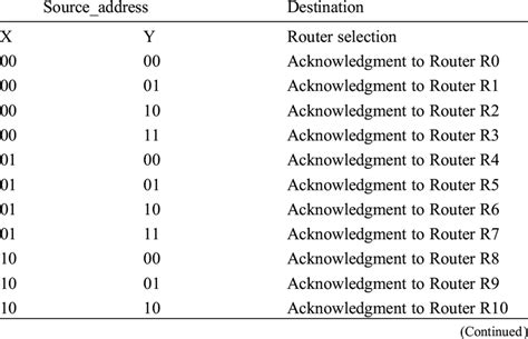2d Mesh Routing Using Xy Routing Download Scientific Diagram