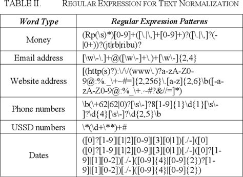 Table I From Content Based Multiclass Classification On Indonesian Sms Messages Semantic Scholar