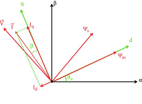 Current Voltage And Stator Flux Vectors In Stationary And Rotating