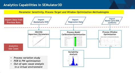 Process Window Optimization Of Dram By Virtual Fabrication Coventor