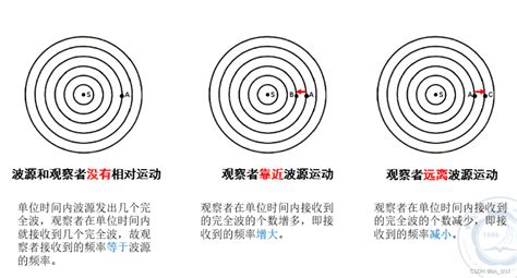 多普勒效应利用phyphox探究多普勒效应误差来源 Csdn博客