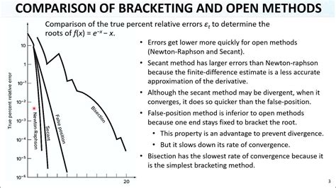 Numerical Methods Lec18 Ch06 Open Methods7 Comparison Of Results Of