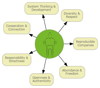 Open Source Ecology Germany Values Open Source Ecology Germany