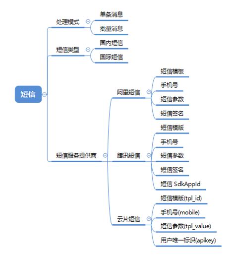 消息系统接口设计 消息接口 csdn博客
