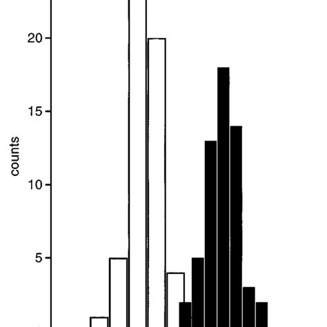 Histogram Of The Cluster Size Distribution Because The Lateral
