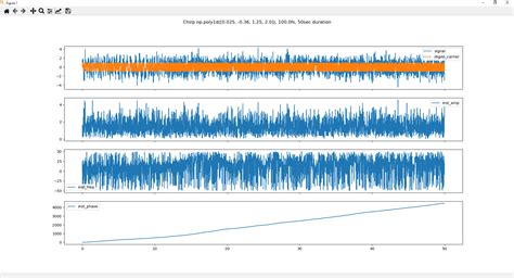 Signal Analysis Negative Instantaneous Frequency With Hilbert