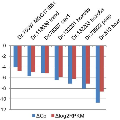 Real Time Validation Of Rna Seq Data The Relative Expression Level Of