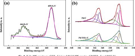 Figure 4 From Pd Nanoparticles Anchored On Carbon Doped Tio2 Nanocoating Support For Ethanol