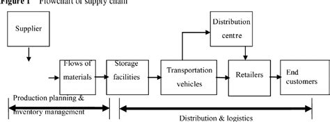 Figure 1 From Understanding The Key Success Factors Of Rfid Use In