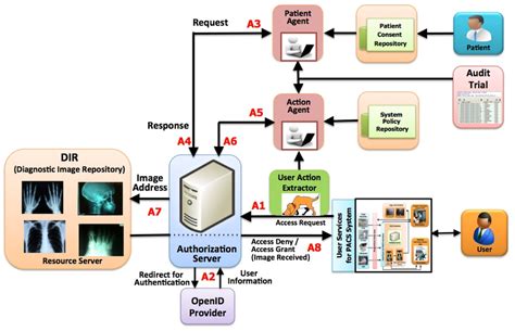 Access Control Process Using OAuth Authorisation Protocol Download Scientific Diagram