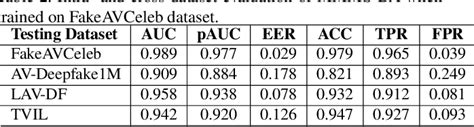 Contextual Cross Modal Attention For Audio Visual Deepfake Detection