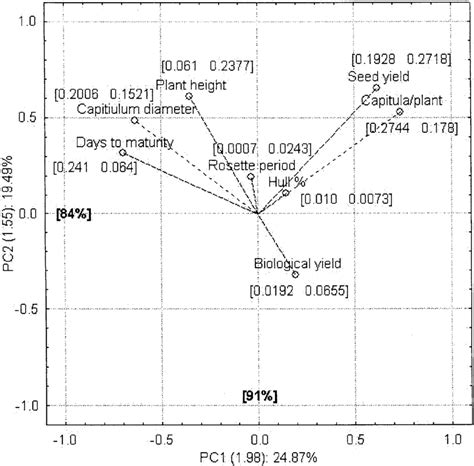 Principal Components Analysis Plot For Eight Traits And Their Download Scientific Diagram