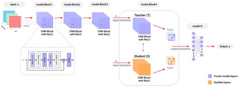 [논문 리뷰] Convex Distillation Efficient Compression Of Deep Networks Via Convex Optimization