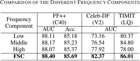 hierarchical frequency assisted interactive networks for face