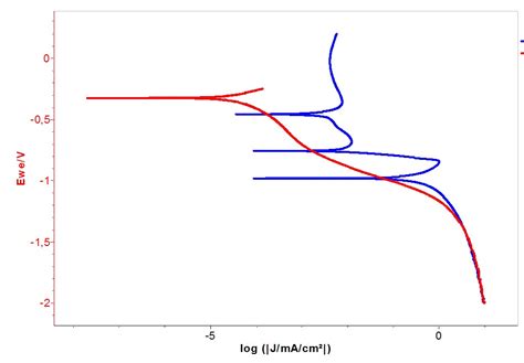 How Do I Explain The Irregularities In My Polarization Curve