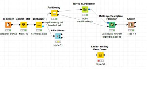 usa knime rapidminer orange e python per creare e gestire i tuoi