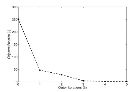 4 Value Of The Objective Function J Versus The Number Of Outer