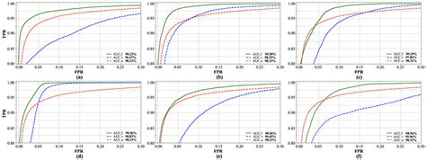 Face Liveness Detection Performance Auc To Various Unseen
