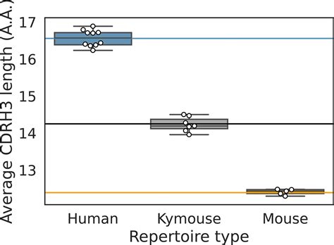 figures and data in characterisation of the immune repertoire of a