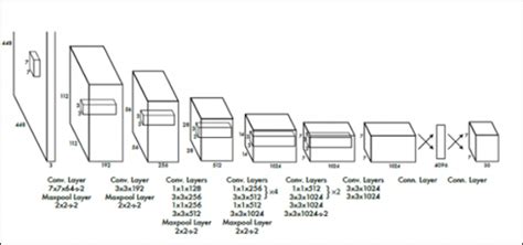 Face Mask Detection Using YOLO Algorithm