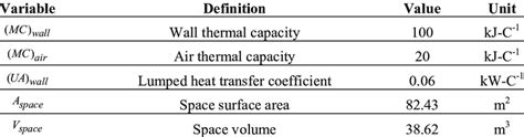 environmental load model parameters download table