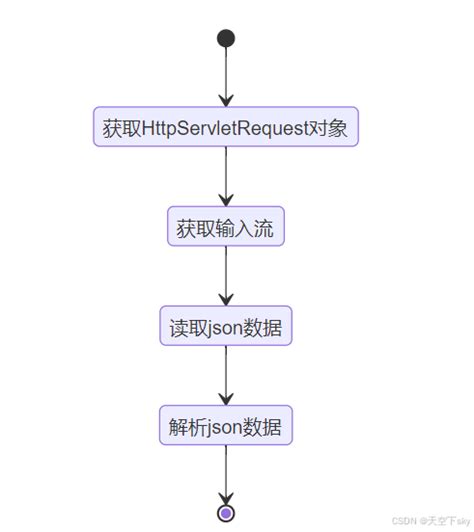 Java 获取request中的json请求体java Request 获取json Csdn博客