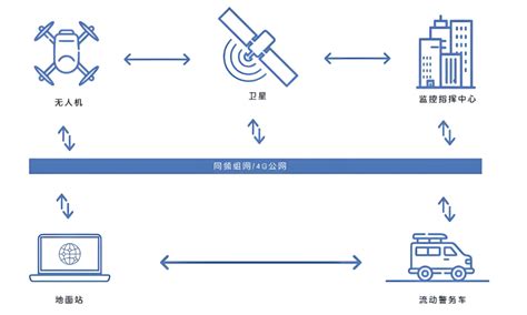 无人机数据链技术详解，无人机图传数传技术，无人机数据传输技术原理 无人机 到 机巢的数据链路是什么方式 Csdn博客