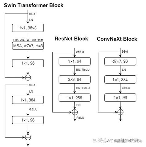Yolov5、v7改进之三十七：结合cvpr2022新作convnext网络 知乎