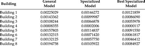 Error Comparison Between Each Of The Models Download Scientific Diagram