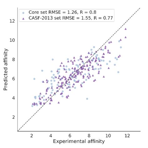 Binding Affinity Predictions For The Validation Set The Pdbbind Core Download Scientific