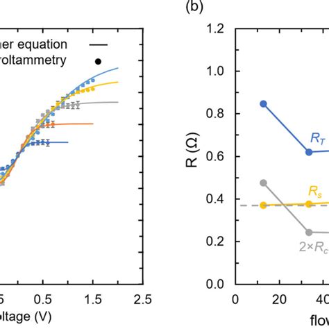 A Cyclic Voltammetry Measurements At 10 Mv S⁻¹ Of A Flow Cell In Download Scientific Diagram