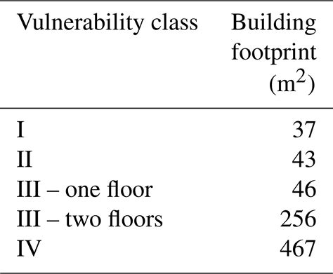 Nhess Enhancement Of Large Scale Flood Risk Assessments Using Building Material Based