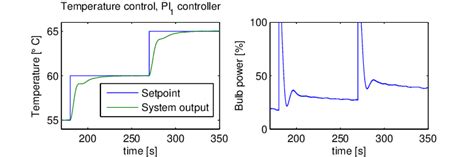 Temperature Closed Loop Control Performance Of The Controller Based On