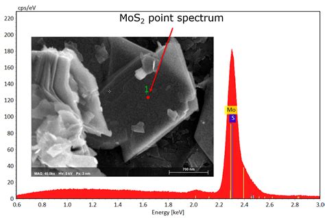 Automated Deconvolution And Quantification Of Peak Overlaps In Mos2