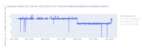 Regressions In Systemnumericstestsperfmatrix4x4 · Issue 80567 · Dotnetruntime · Github