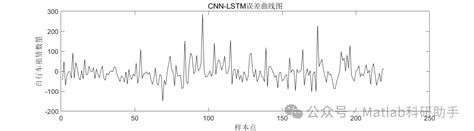 基于cnn Lstm的自行车租赁数量预测研究附matlab代码 Csdn博客