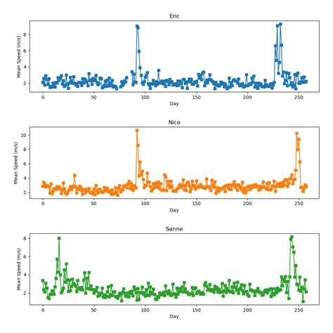 GitHub SarahLMelo TrackingBirdMigration It Is A Simple Project To Learn The Basis Of Some