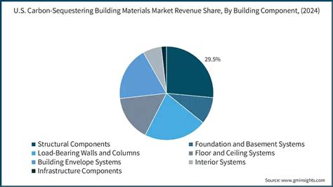 Us Carbon Sequestering Building Materials Market Size Report 2034