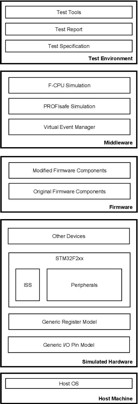 Figure 11 From Simulation Based Testing Of Failsafe Industrial Peripheral Modules Semantic