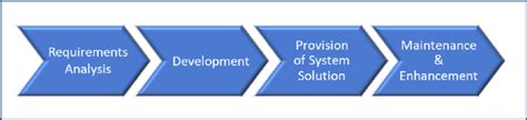 Linear Value Chain Of Information Systems Own Illustration Download