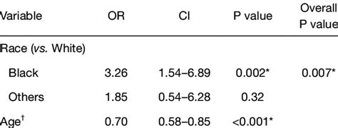 multivariate logistic regression analysis download scientific diagram