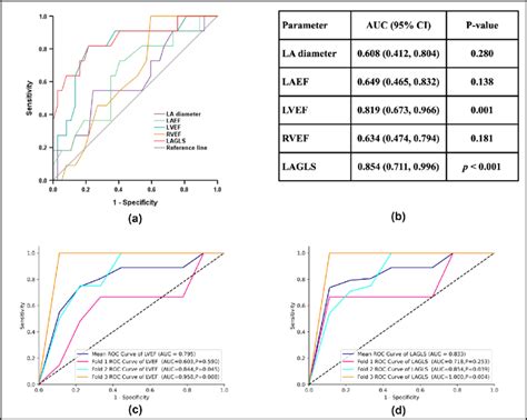 roc curve analysis for prediction of postoperative ata recurrence