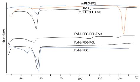 Dsc Curves Of Copolymers And Drug Loaded Copolymers Reprinted Adapted Download Scientific