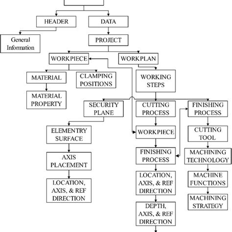 Data Structure Of Step Nc Part Program Download Scientific Diagram