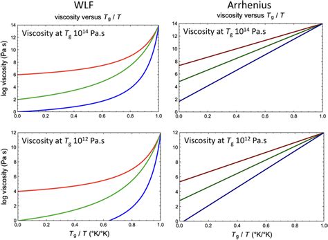 Log10 Viscosity Vs Tgt Relationships Generated With The Wlf Model