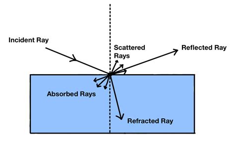 Reflection Vector Calculation Amr Morsy