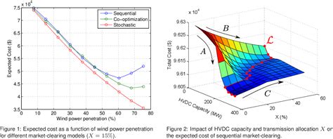 Figure 2 From Optimal Dynamic Capacity Allocation Of Hvdc Interconnections For Cross Border