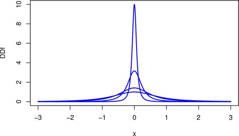 Square Root Approximation Second Derivative Download Scientific Diagram