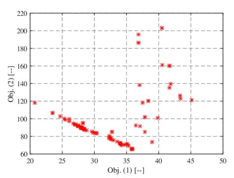 Optimization Results For An Exemplified Vehicle State Using Nsga Ii In Download Scientific