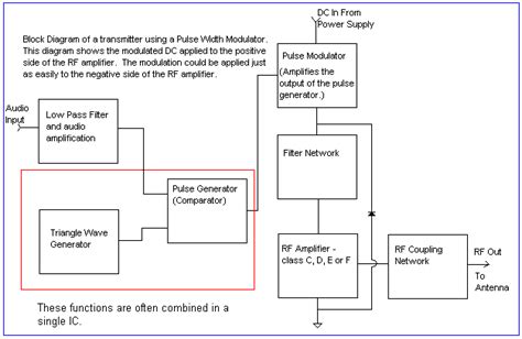 Class E Transmitters Modulators
